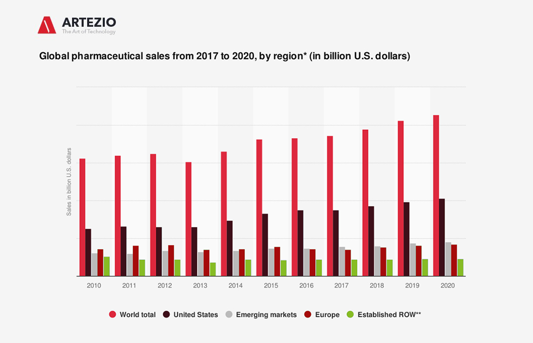 Pharmaceutical Market Breakdown: Time to Invest in IT?