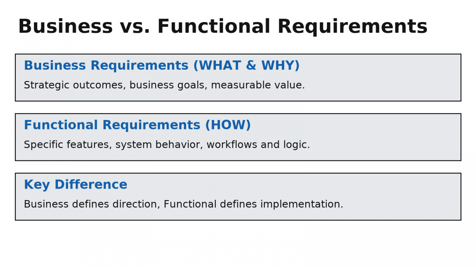 Business Requirements vs. Functional Requirements: What's the Difference?