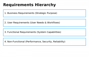 Business Requirements vs. Functional Requirements: What's the Difference?