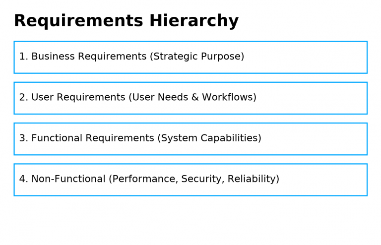 Business Requirements vs. Functional Requirements: What's the Difference?